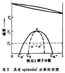 spinodal分解 - 快懂百科