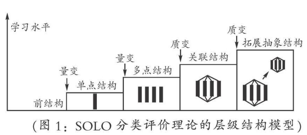 SOLO分类理论 - 快懂百科