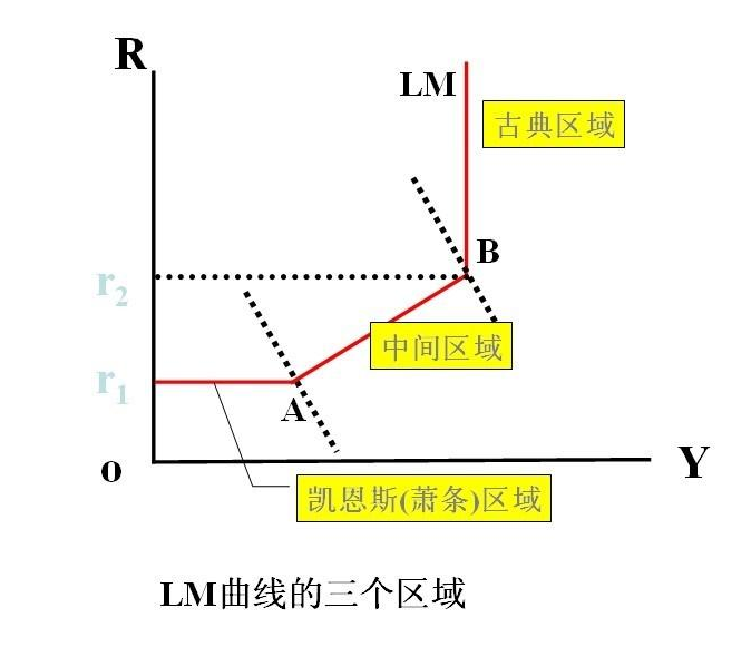 LM曲线 - 快懂百科