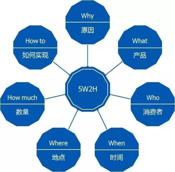 5W2H分析法 - 快懂百科